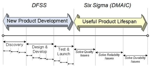 DFSS – Design for Six Sigma Methodology | Sigmetrix
